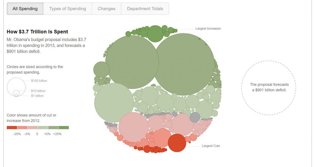 Four ways to slice Obama’s 2013 Budget Proposal – Dashboards ...