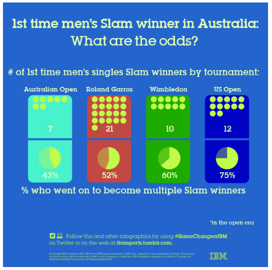 Tennis: Analysis of 1st time Grand Slam winners. – Dashboards ...