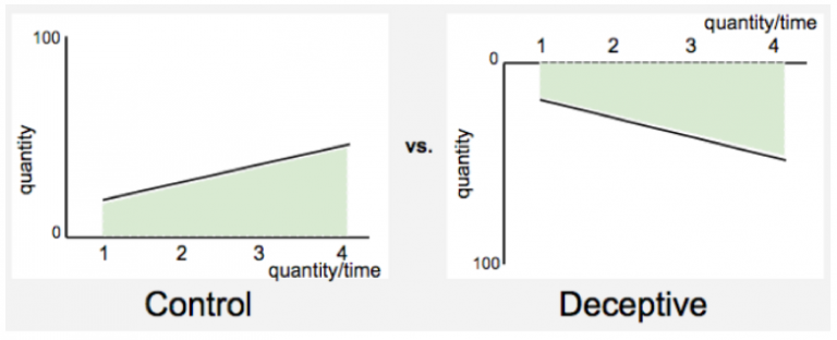 Types of Deceptive Visualizations – Dashboards, Scorecards & Visualization