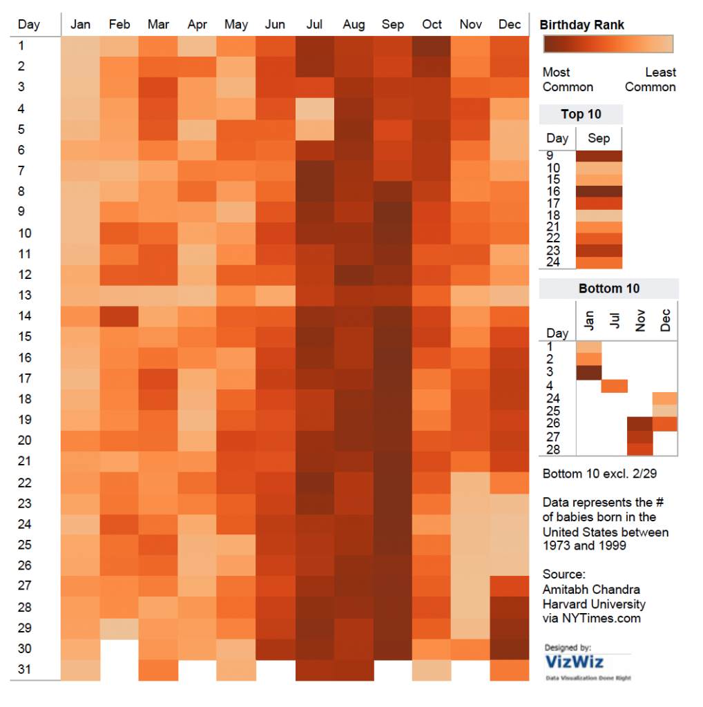 Something interesting about your birthday!! – Dashboards, Scorecards ...