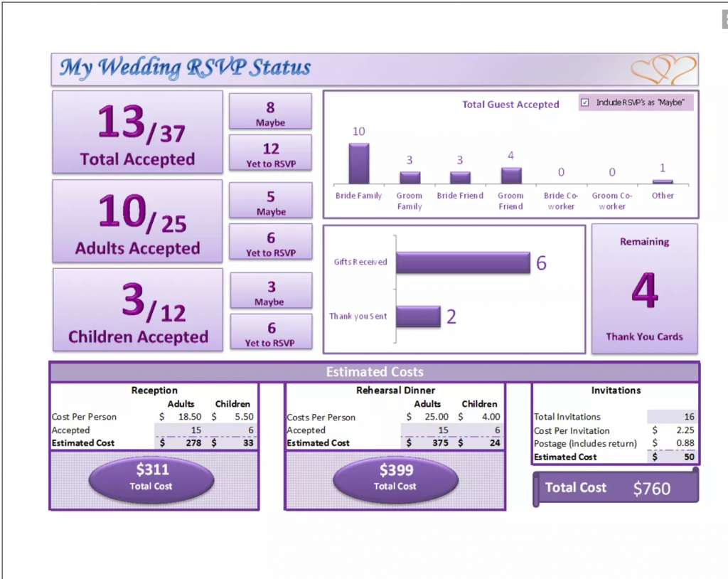 Track your wedding – Dashboards, Scorecards & Visualization