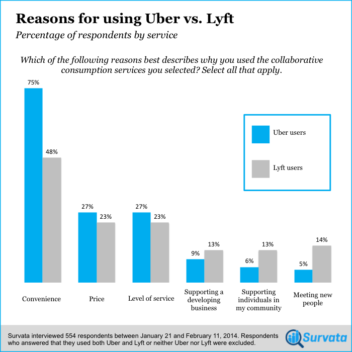 Uber vs Lyft: Who Wins? – Dashboards, Scorecards & Visualization