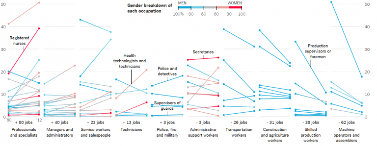 The Changing Nature of the Middle – Class Jobs – Dashboards, Scorecards ...