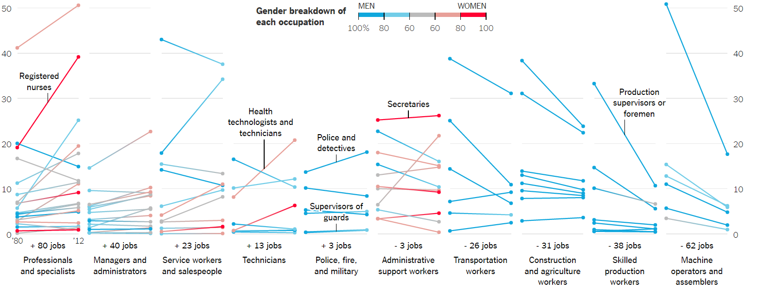 The Changing Nature of the Middle – Class Jobs – Dashboards, Scorecards ...