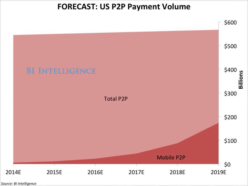 Fintech technology: Growth of Mobile Payment – Financial Information ...